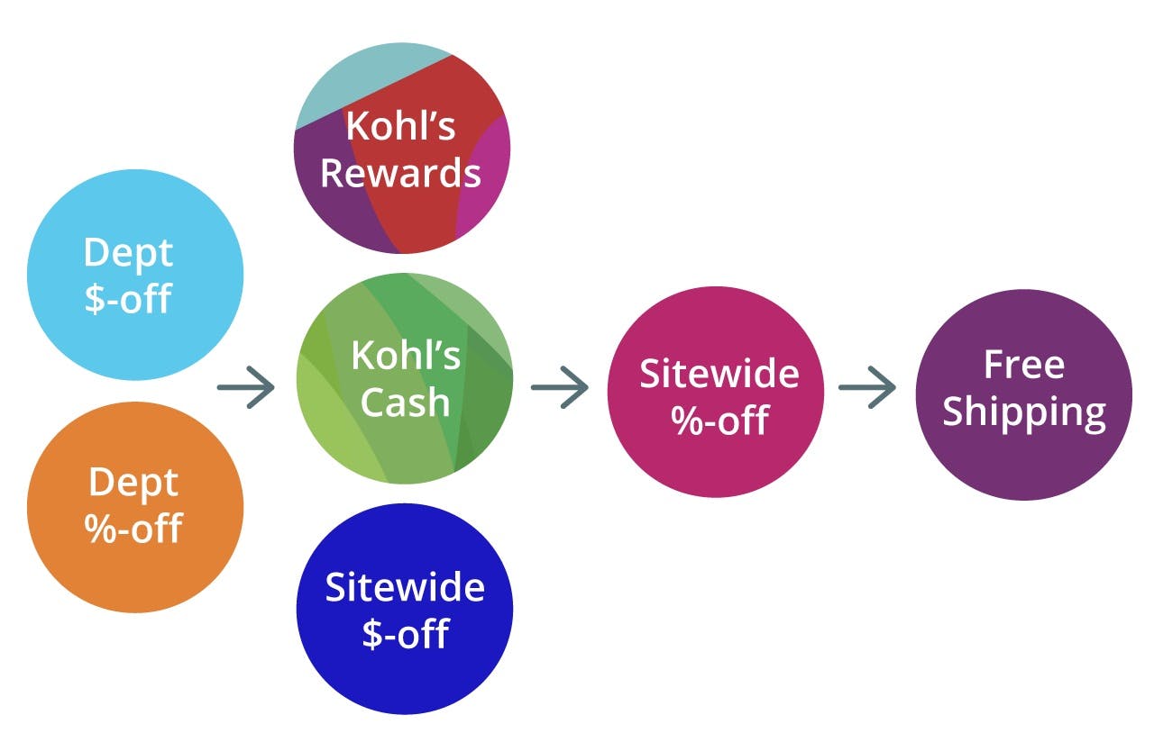 Hello, Kohl's Cash! How to Use Kohl's Free Money - The Krazy Coupon Lady