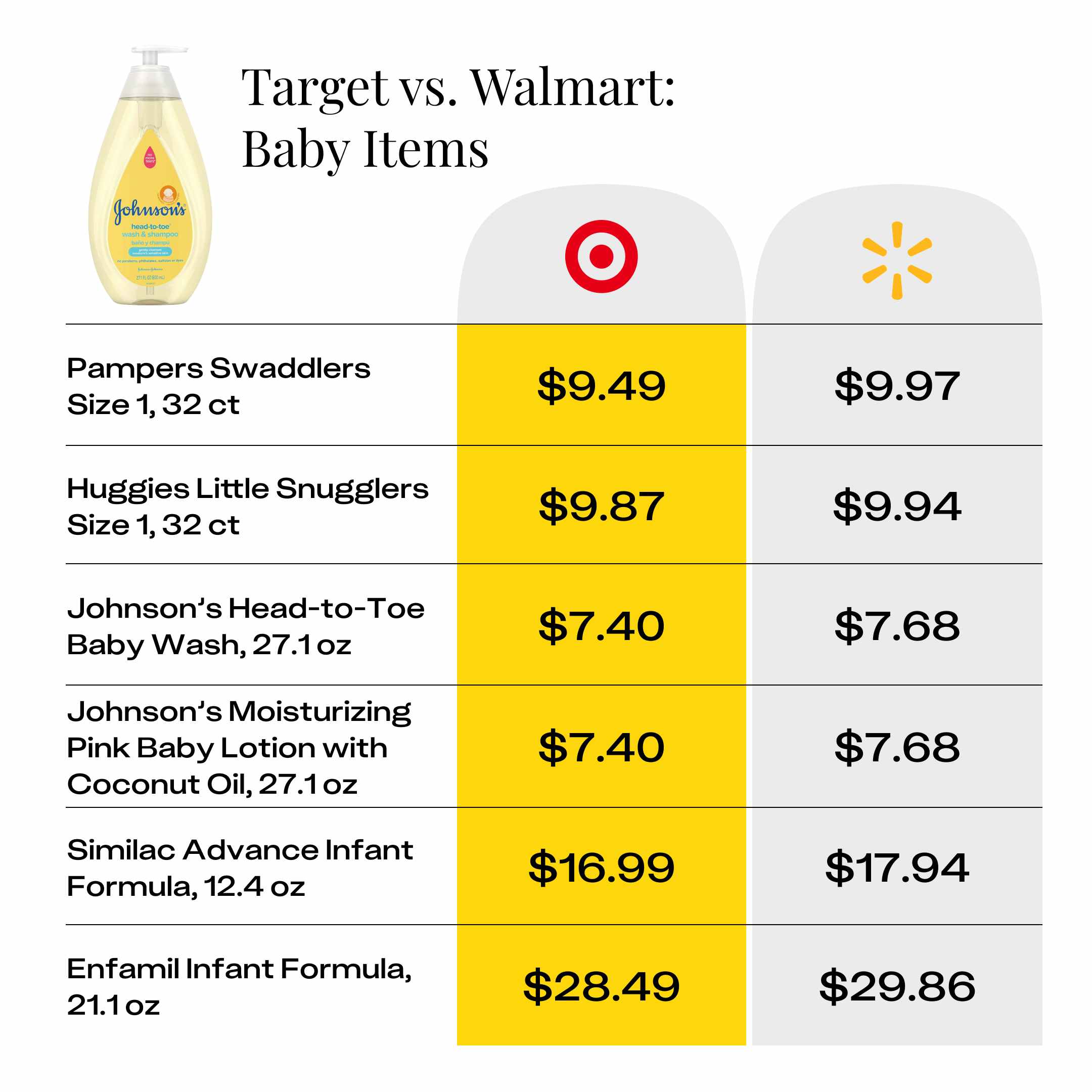 I Compared 60+ Prices at Target vs. Walmart — Here's Who's Cheaper ...