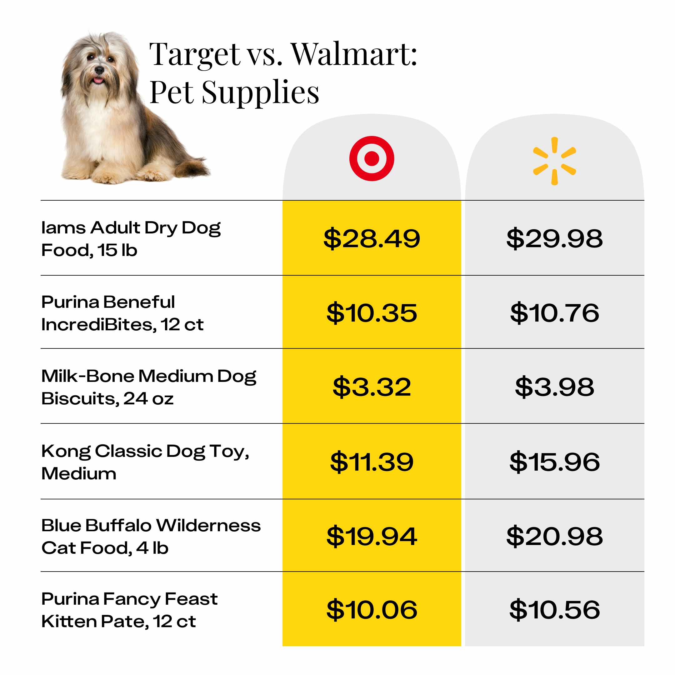 I Compared 60+ Prices at Target vs. Walmart — Here's Who's Cheaper ...
