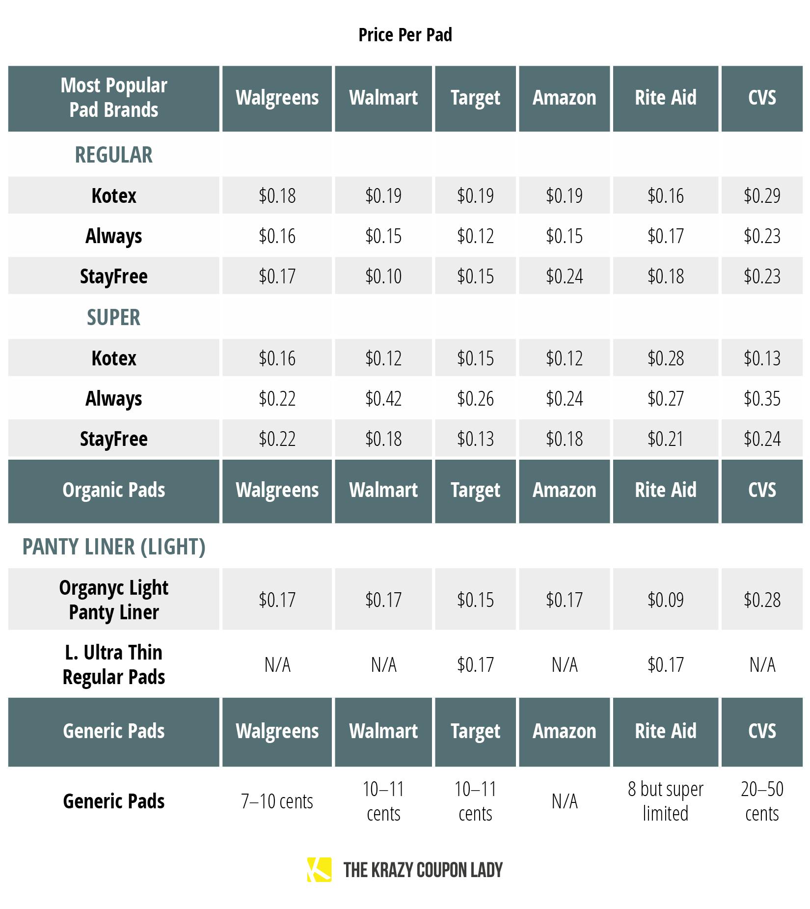 The Ultimate Guide to Saving Money on Tampons and Pads - The Krazy ...