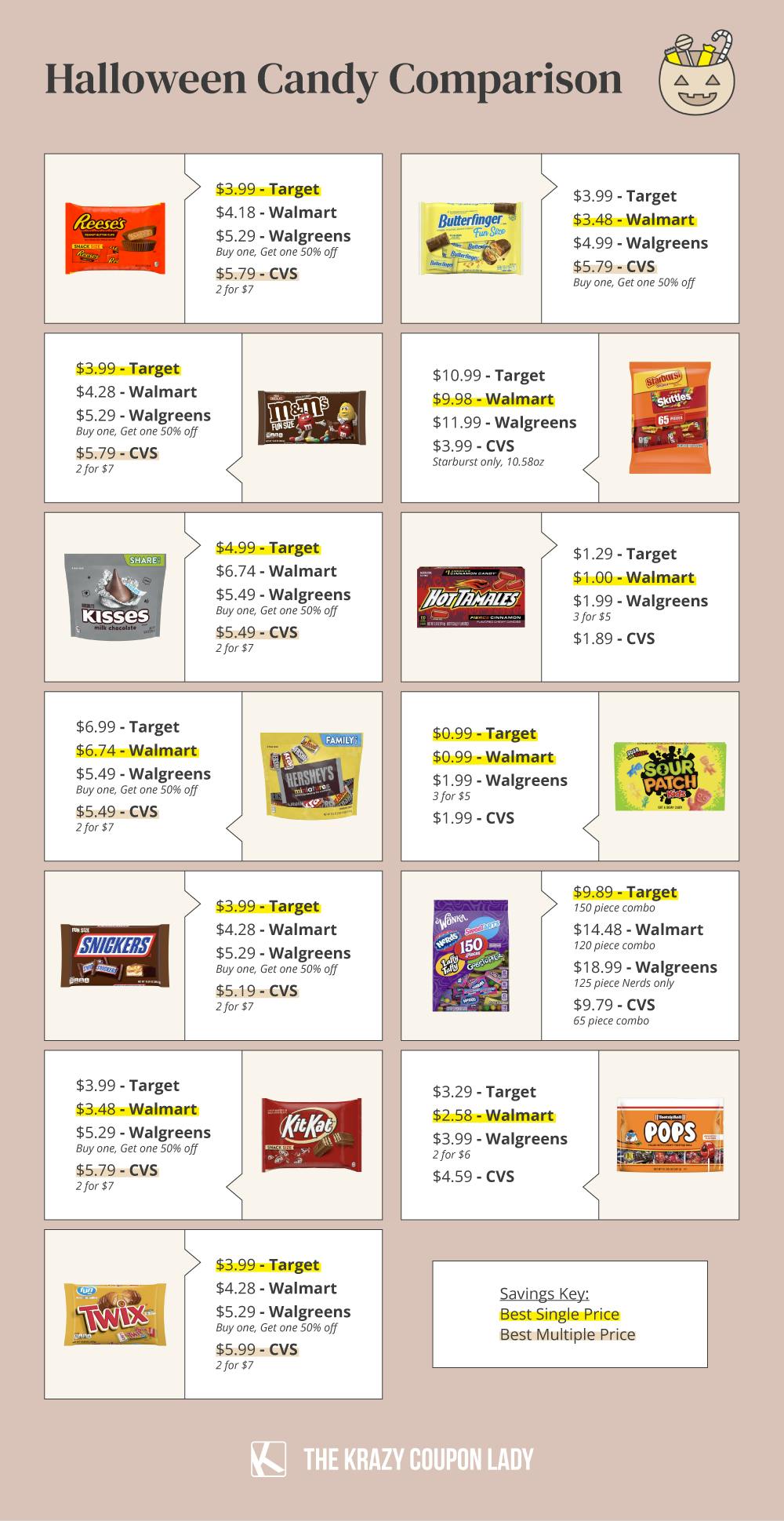 The Cheapest Halloween Candy for 2022 - The Krazy Coupon Lady