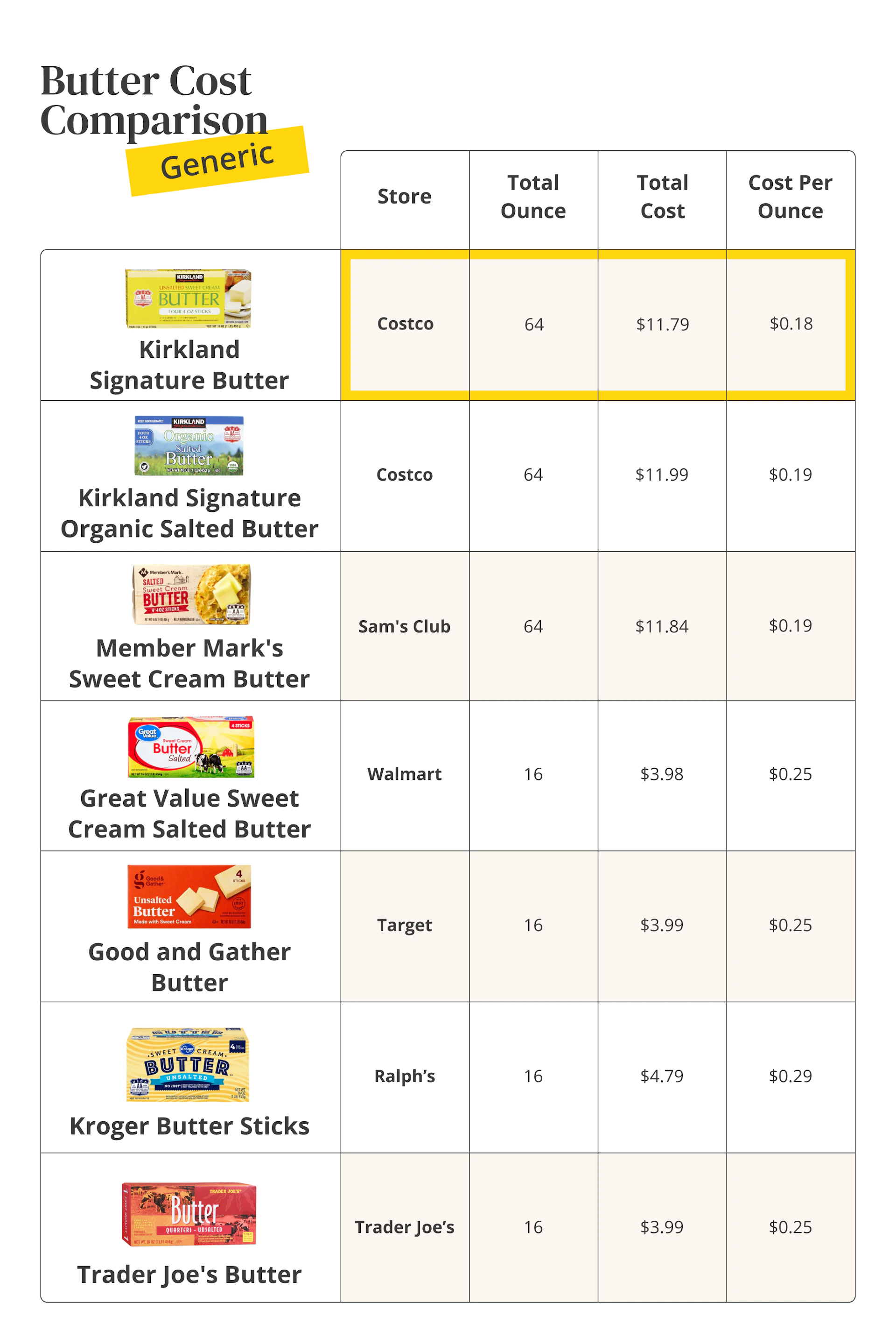 Where to Find Cheap Butter in the Midst of Inflation 2023 - The Krazy ...