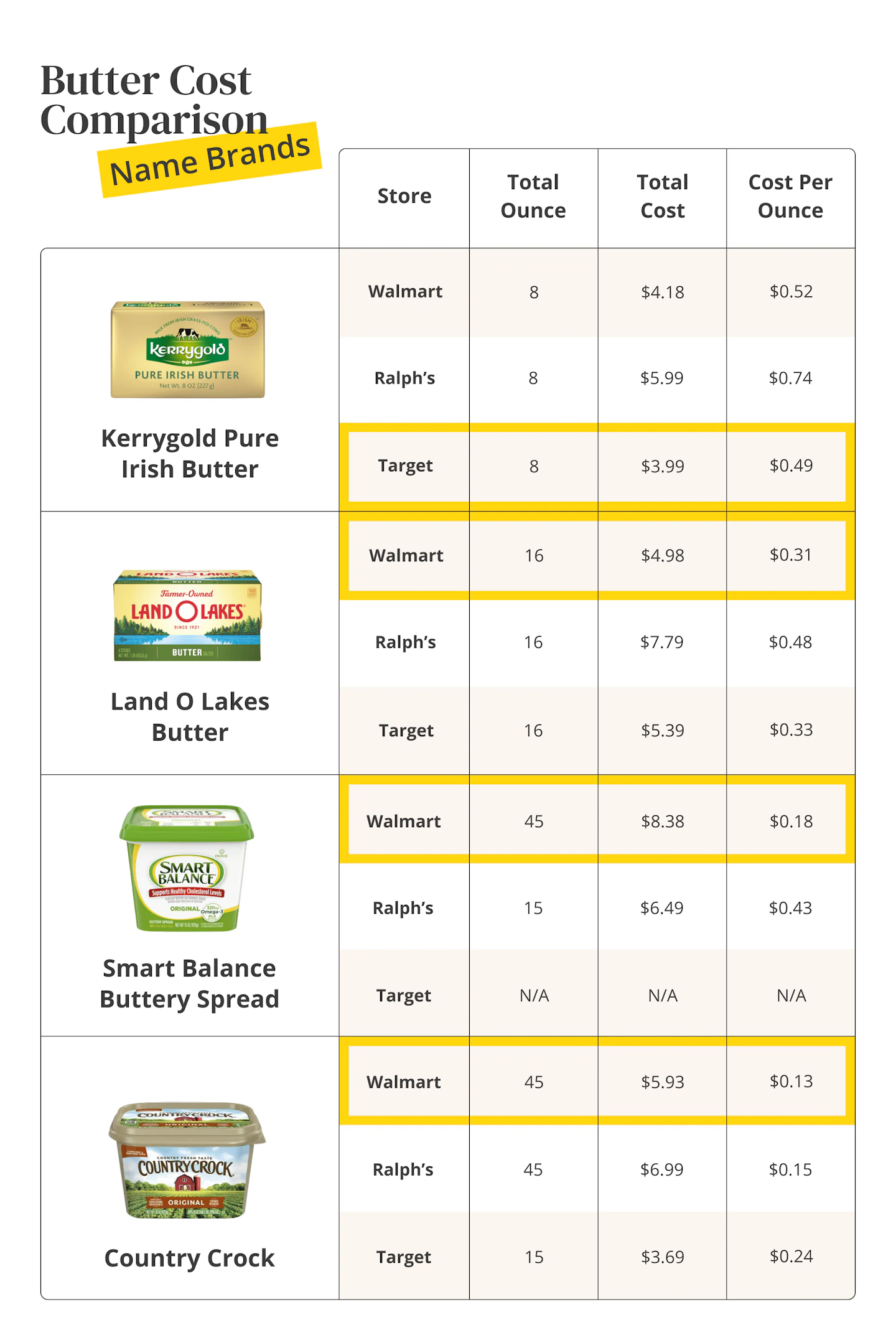 Where to Find Cheap Butter in the Midst of Inflation 2023 - The Krazy ...
