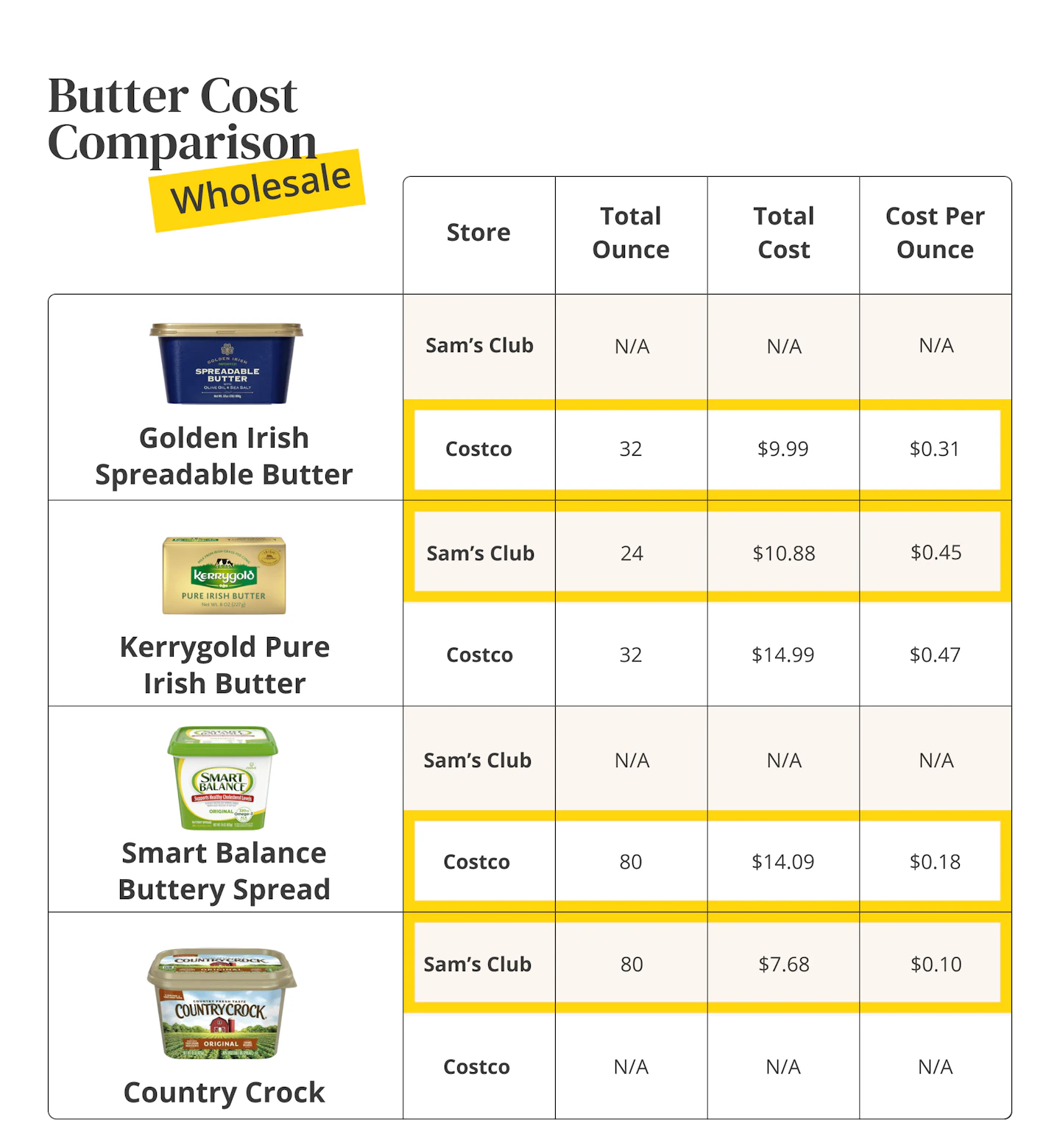 Where to Find Cheap Butter in the Midst of Inflation 2023 - The Krazy ...