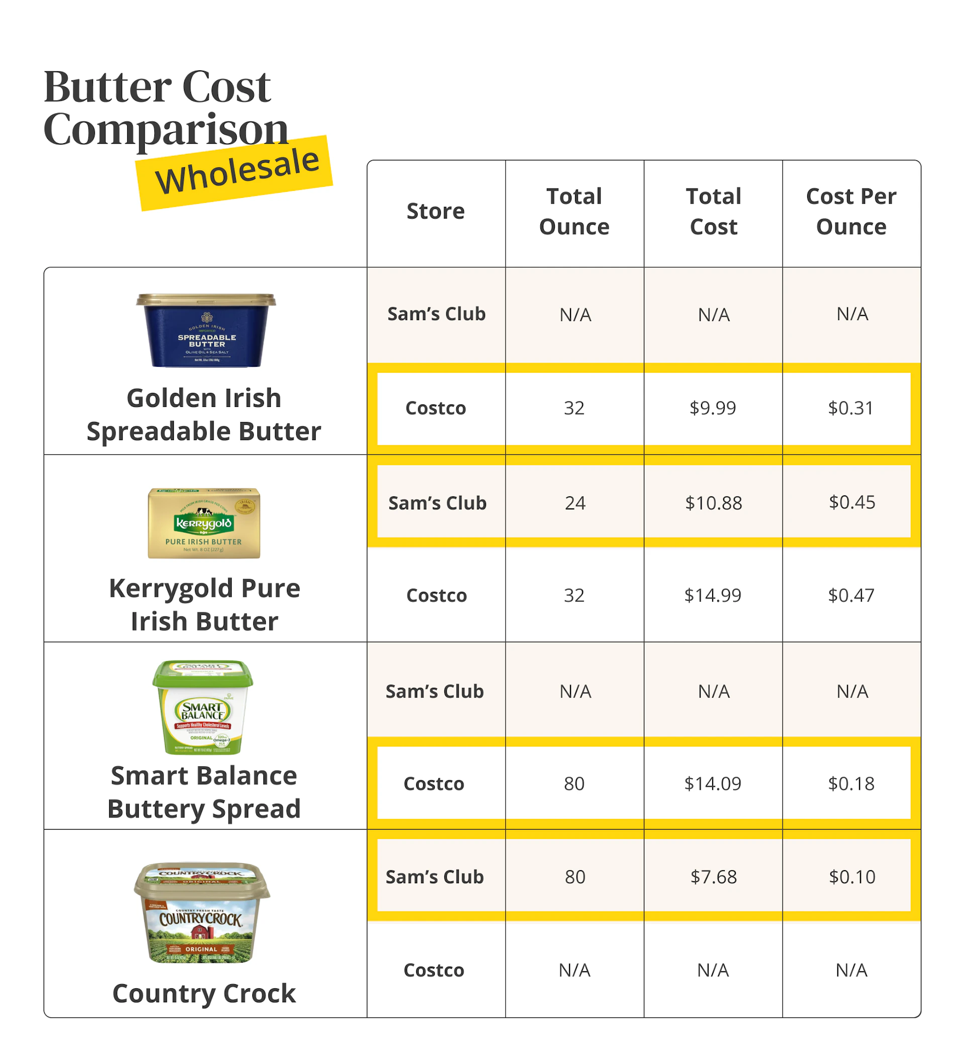 Where to Find Cheap Butter in the Midst of Inflation 2023 - The Krazy ...