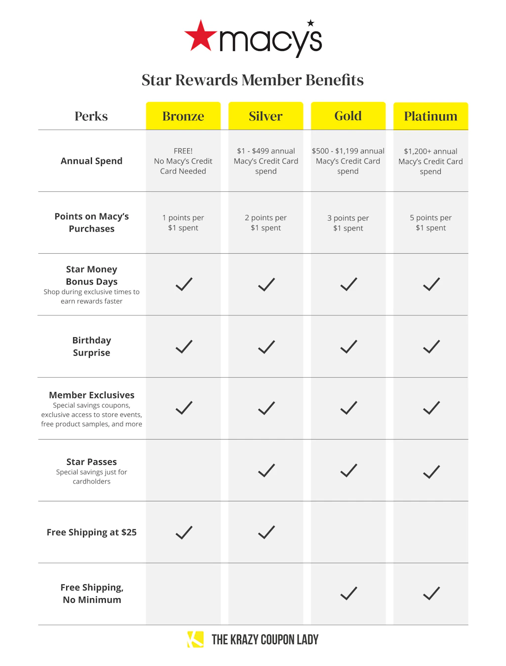 How to Use Macy's Star Rewards and Earn More Star Money - The Krazy ...