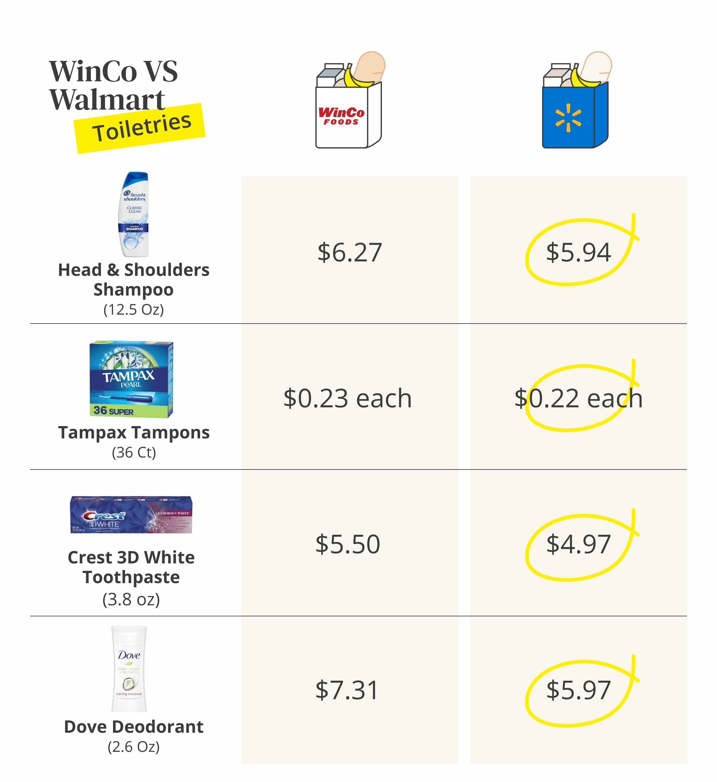 Is WinCo Cheaper Than Walmart? We Compared Their Grocery Prices - The ...
