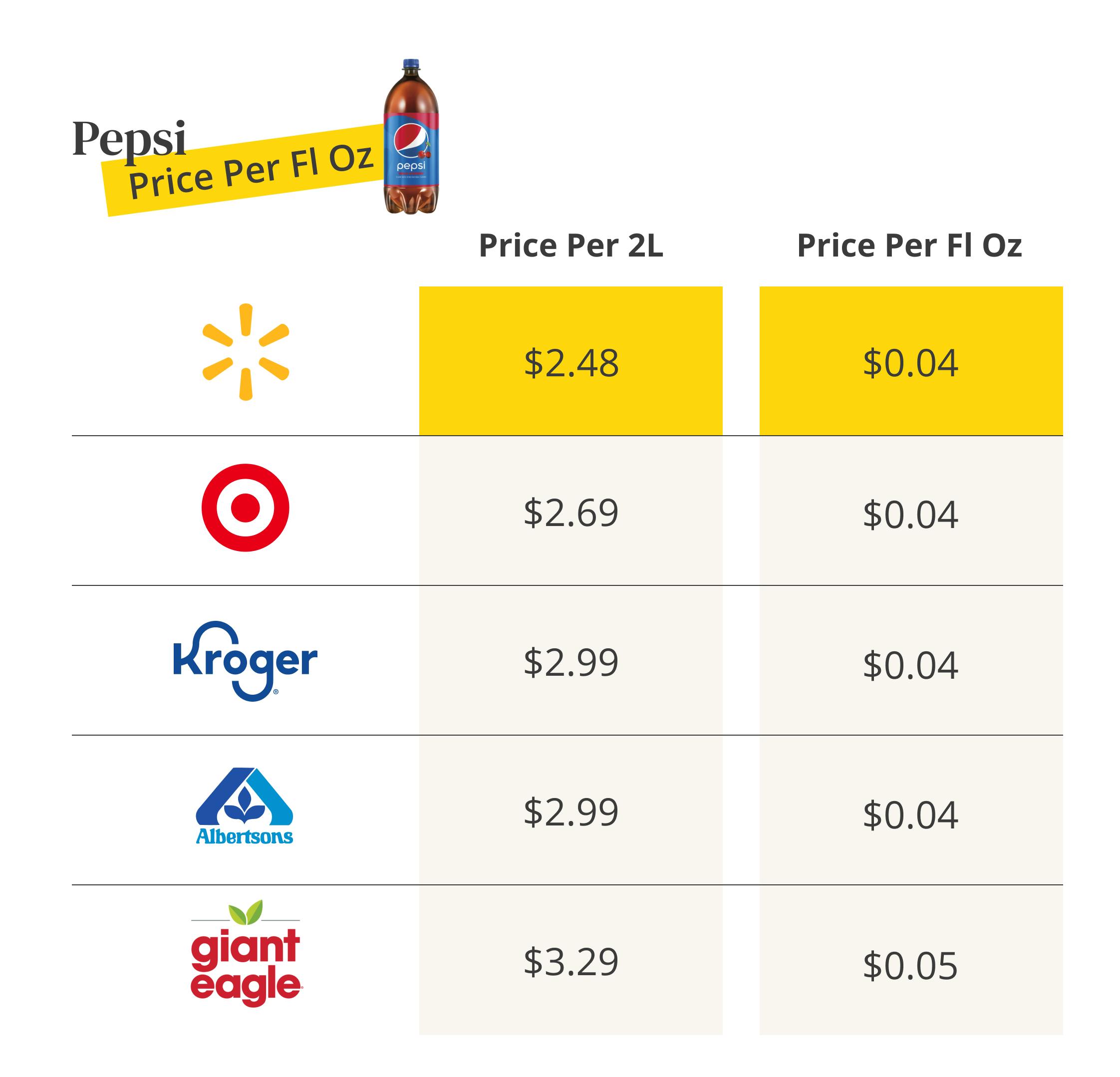 Coke vs. Pepsi: Which Soda Costs You More in 2023? - The Krazy Coupon Lady